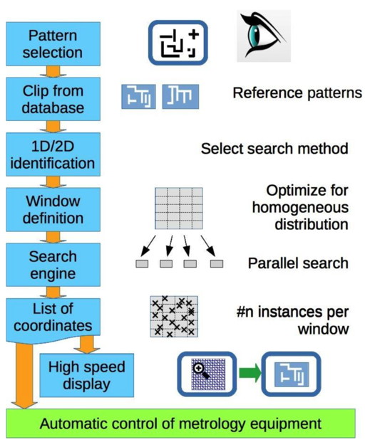 Automatic pattern localization across layout database and ...